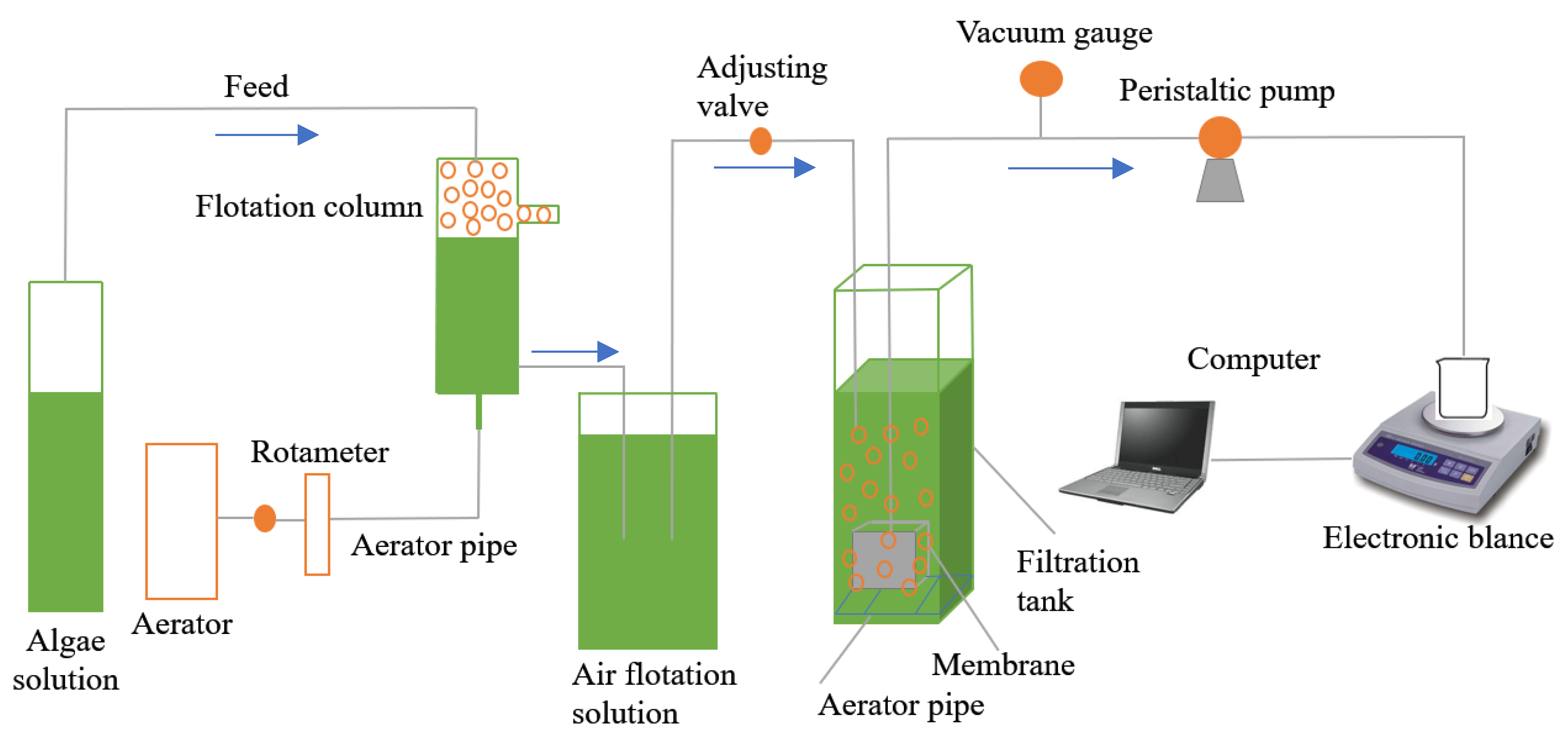 Optimization of Air Flotation and the Combination of Air Flotation and Membrane Filtration in ...