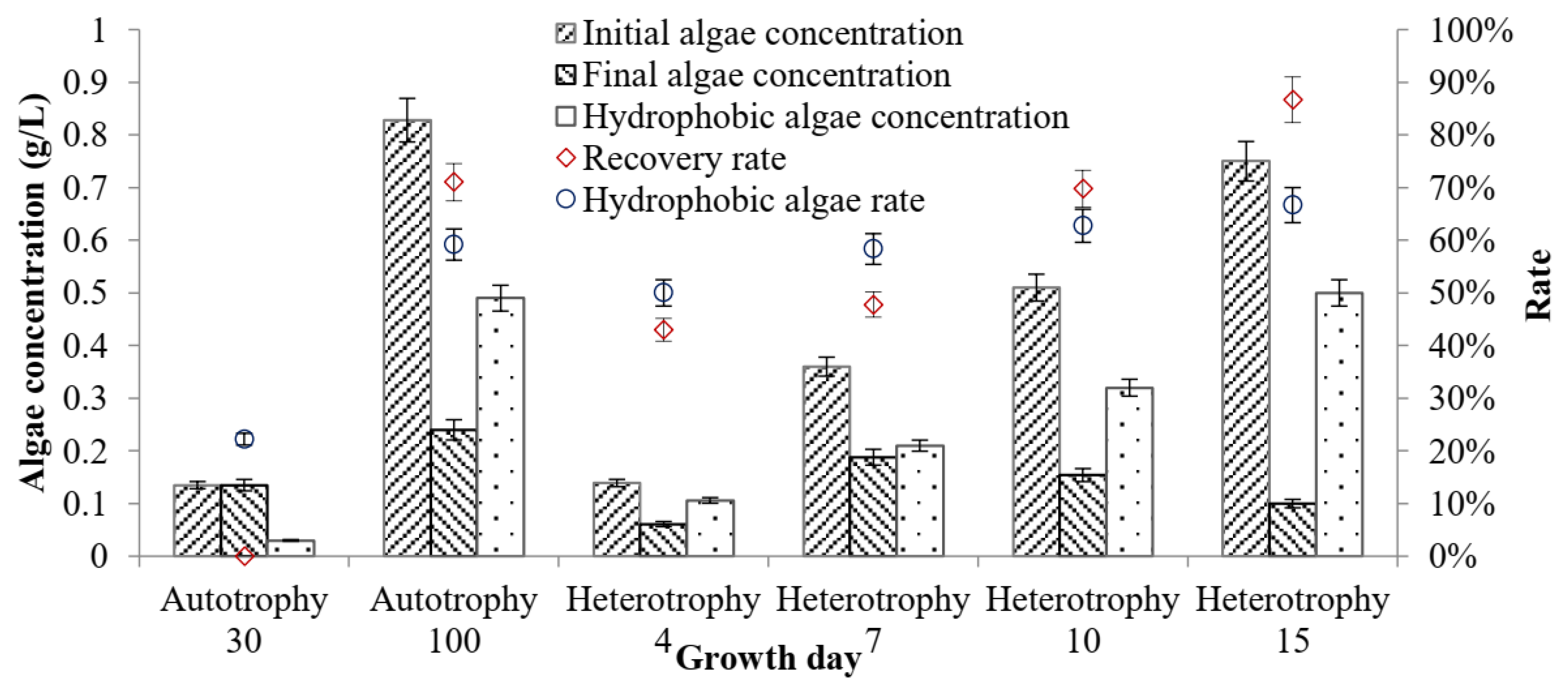 Optimization of Air Flotation and the Combination of Air Flotation and Membrane Filtration in ...