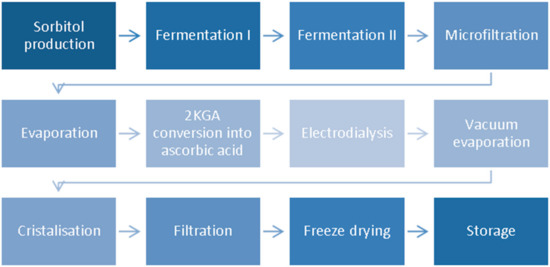 Strain Development, Substrate Utilization, and Downstream Purification ...