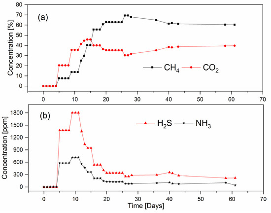 Pilot-Scale Anaerobic Digestion of Pig Manure with Thermal Pretreatment ...