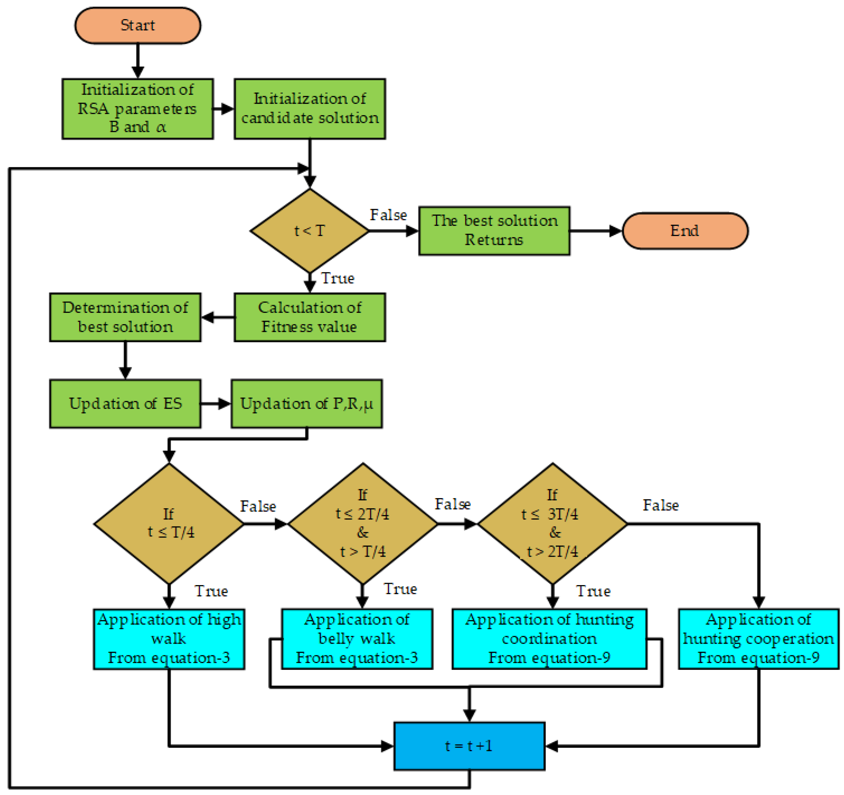 Reptile Search Algorithm (RSA)-Based Selective Harmonic Elimination Technique in Packed E-Cell ...
