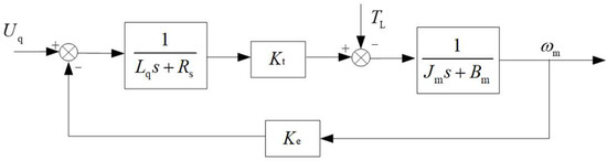 Dynamic Response Analysis of Control Loops in an Electro-Hydraulic ...