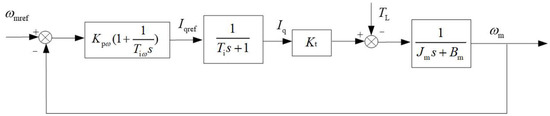 Dynamic Response Analysis of Control Loops in an Electro-Hydraulic ...