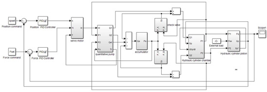 Dynamic Response Analysis of Control Loops in an Electro-Hydraulic ...