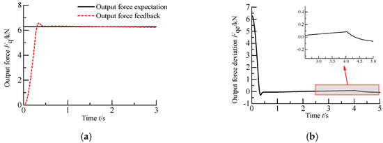 Dynamic Response Analysis of Control Loops in an Electro-Hydraulic ...