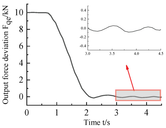 Dynamic Response Analysis of Control Loops in an Electro-Hydraulic ...