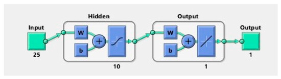 Comparison between Regression Models, Support Vector Machine (SVM), and Artificial Neural ...