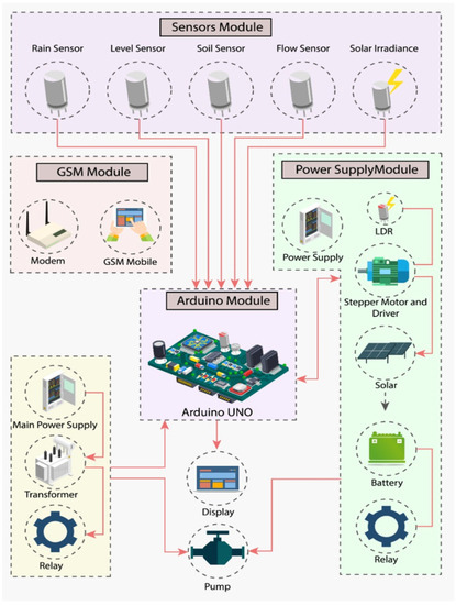 A Smart Sensors-Based Solar-Powered System to Monitor and Control Tube ...