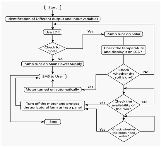 A Smart Sensors-Based Solar-Powered System to Monitor and Control Tube ...