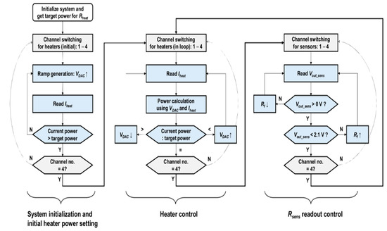Processes | Free Full-Text | Prospects and Challenges of AI and Neural Network Algorithms in ...