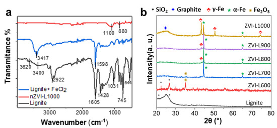In Situ Synthesis of Zero-Valent Iron-Decorated Lignite Carbon for ...