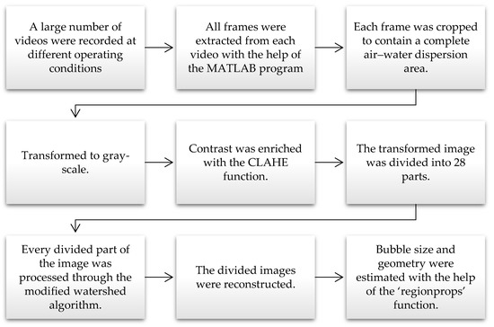 A Non-Invasive Method for Measuring Bubble Column Hydrodynamics Based ...