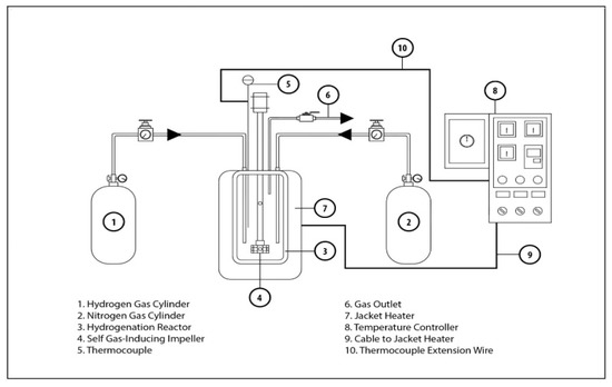Moderate Hydrogen Pressures in the Hydrogenation of Alkenes Using a ...