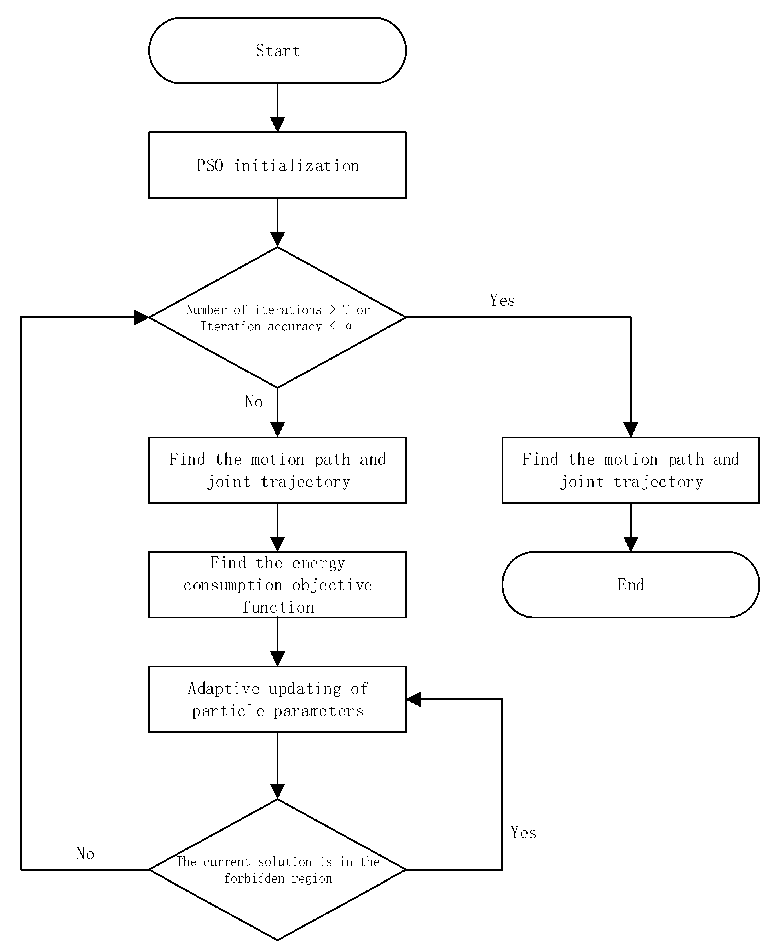 Processes | Free Full-Text | Motion Planning of an Inchworm Robot Based ...
