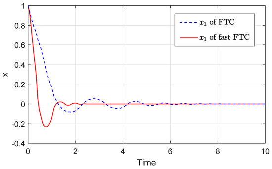 Fast Finite-Time Stability and Its Application in Adaptive Control of ...