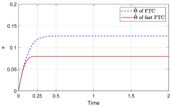 Fast Finite-Time Stability and Its Application in Adaptive Control of ...