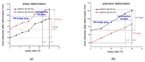 Research on Casing Deformation Prevention Technology of a Deep Shale ...