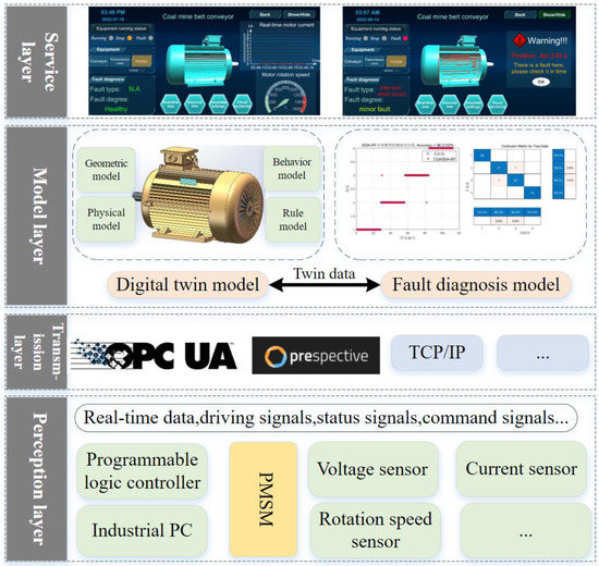 Fault Diagnosis of Permanent Magnet Synchronous Motor of Coal Mine Belt Conveyor Based on ...