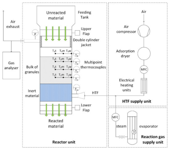 Processes | Free Full-Text | Development of a Moving Bed Reactor for ...