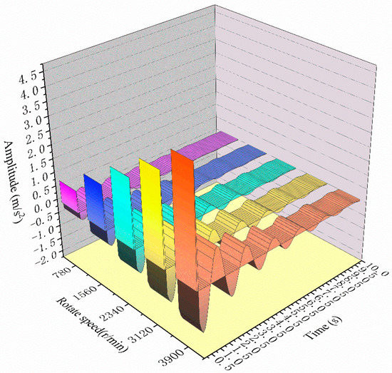 Processes | Free Full-Text | Vibration Characteristics Analysis of O ...
