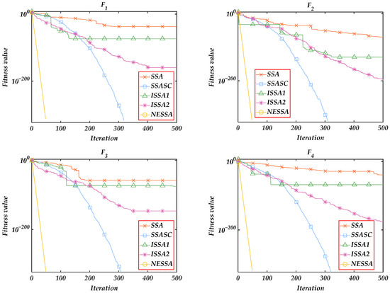 Processes | Free Full-Text | Performance of a Novel Enhanced Sparrow ...