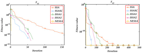 Processes | Free Full-Text | Performance of a Novel Enhanced Sparrow ...