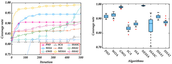 Processes | Free Full-Text | Performance of a Novel Enhanced Sparrow ...