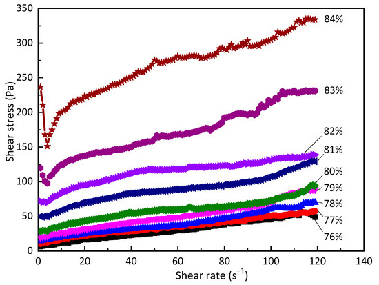 Experimental Investigation on Flow Behavior of Paste Slurry Transported ...