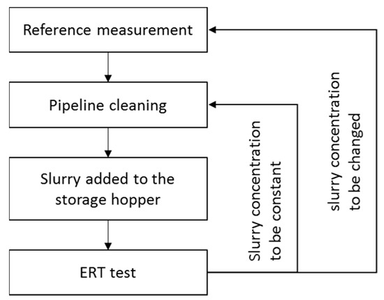 Experimental Investigation on Flow Behavior of Paste Slurry Transported ...