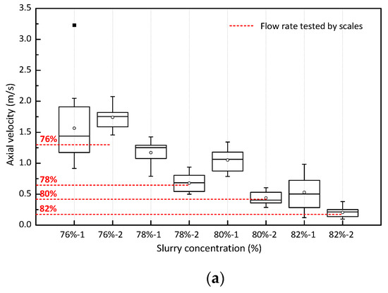 Experimental Investigation on Flow Behavior of Paste Slurry Transported ...