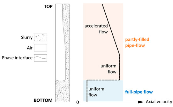 Experimental Investigation on Flow Behavior of Paste Slurry Transported ...