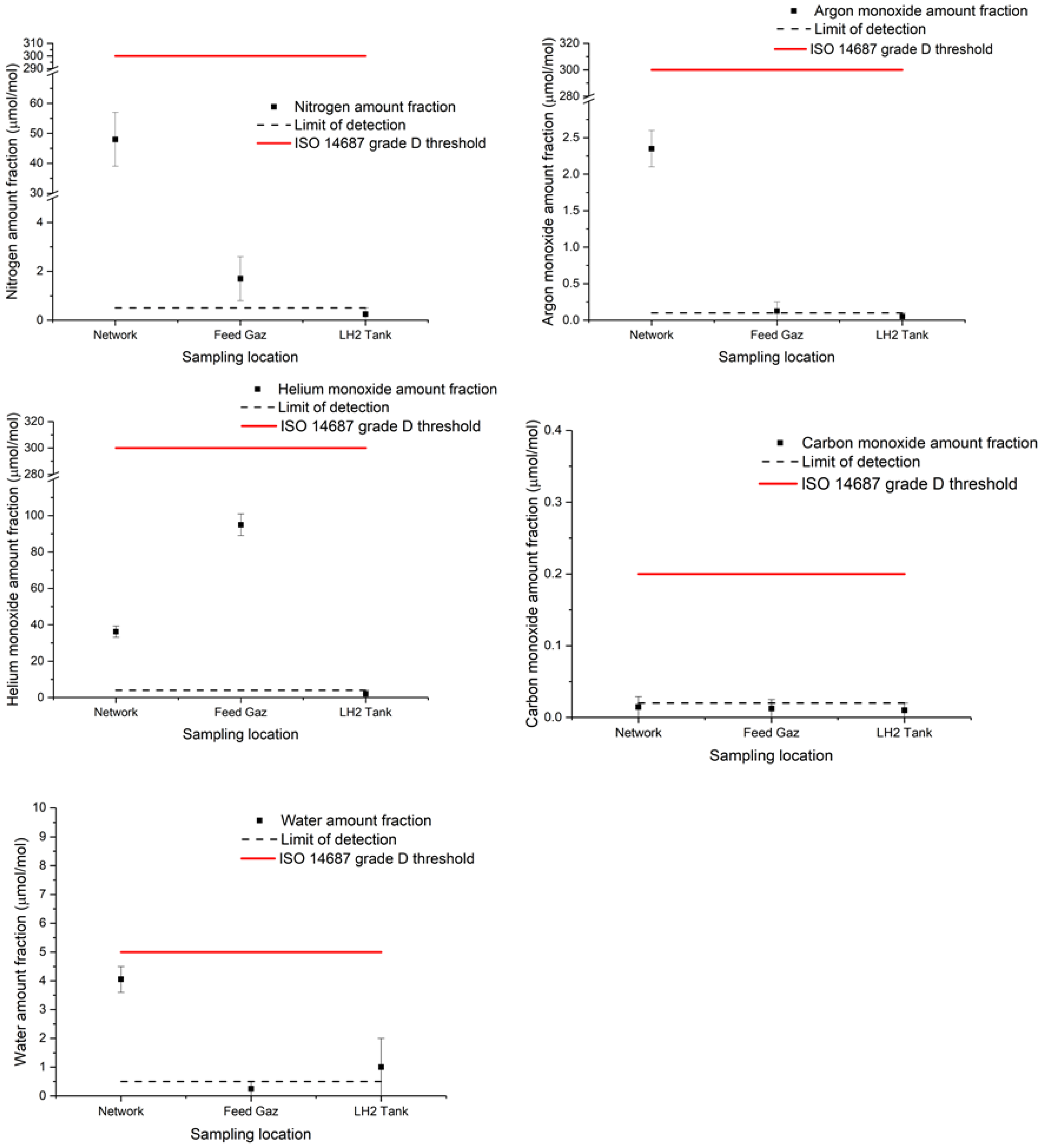 Impact of Hydrogen Liquefaction on Hydrogen Fuel Quality for Transport Applications (ISO-14687:2019)