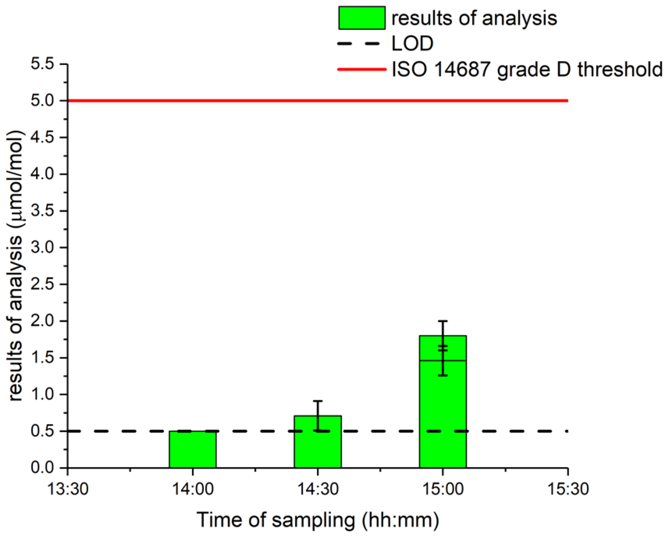 Impact of Hydrogen Liquefaction on Hydrogen Fuel Quality for Transport Applications (ISO-14687:2019)