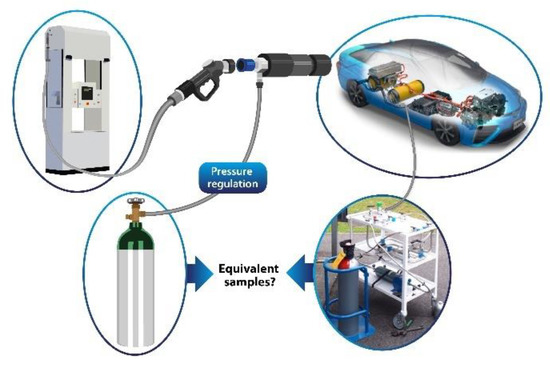 First Hydrogen Fuel Sampling from a Fuel Cell Hydrogen Electrical ...