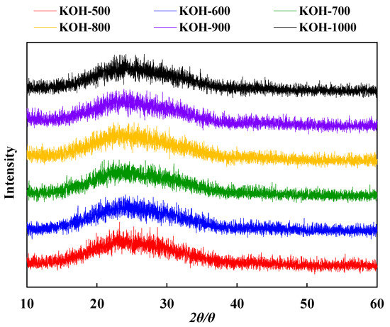Fabrication and Characterization of Activated Carbon from Phyllostachys edulis Using Single-Step ...
