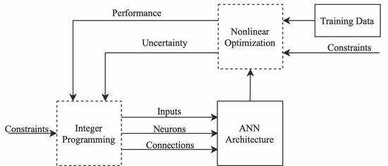 Processes | Free Full-Text | Uncertainty Propagation Based MINLP ...