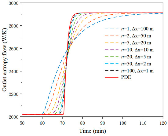 Entropy Flow Analysis of Thermal Transmission Process in Integrated ...