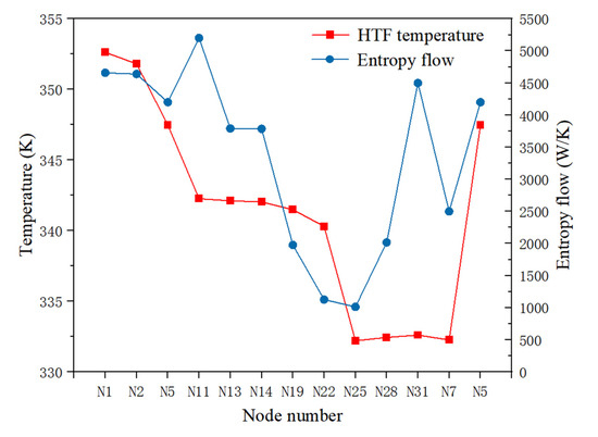 Entropy Flow Analysis of Thermal Transmission Process in Integrated ...