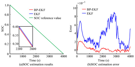 SOC Estimation of E-Cell Combining BP Neural Network and EKF Algorithm