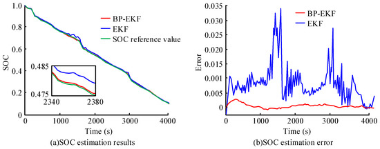 SOC Estimation of E-Cell Combining BP Neural Network and EKF Algorithm