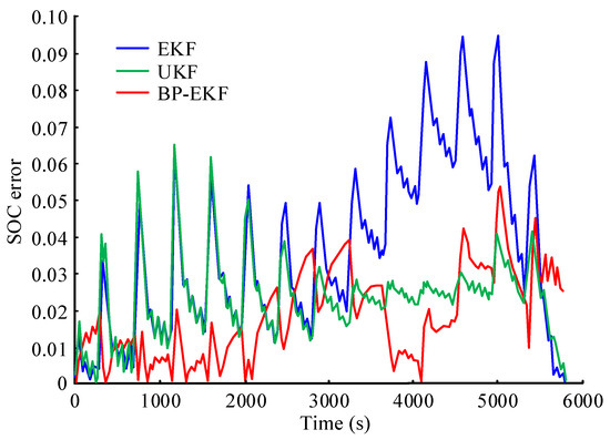 SOC Estimation of E-Cell Combining BP Neural Network and EKF Algorithm