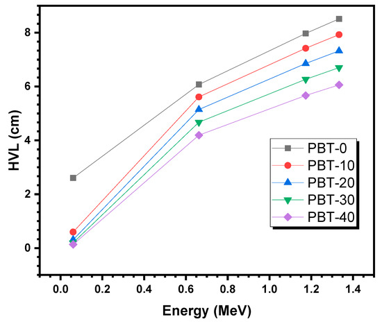 The Radiation Shielding Performance of Polyester with TeO2 and B2O3