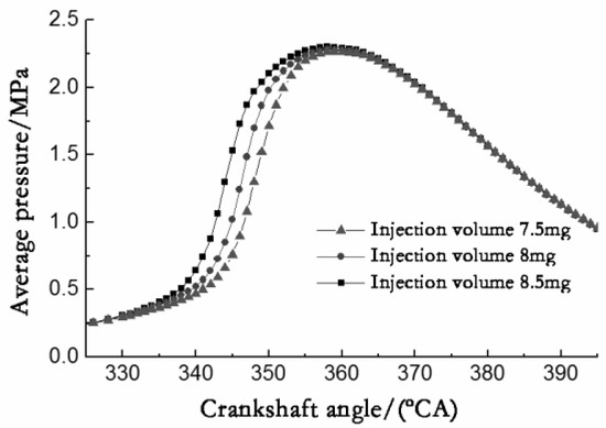 Effects of Injection Timing and Injection Volume on the Combustion and ...