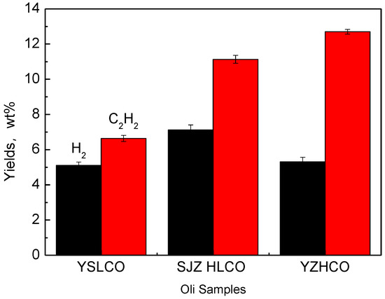 Study on High Temperature Pyrolysis Light Cycle Oil to Acetylene and ...
