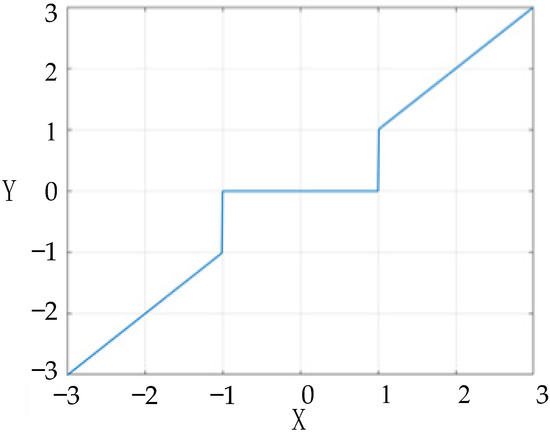Fault Diagnosis of Rotating Equipment Bearing Based on EEMD and Improved Sparse Representation ...