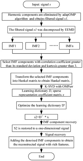 Fault Diagnosis of Rotating Equipment Bearing Based on EEMD and Improved Sparse Representation ...