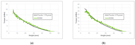 Understanding Powder Behavior in an Additive Manufacturing Process ...
