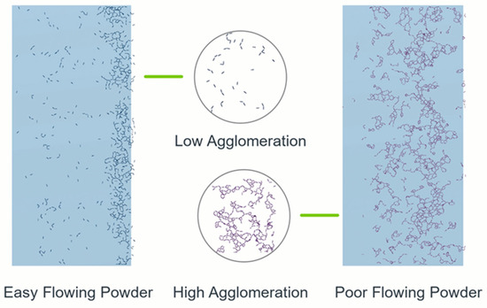Understanding Powder Behavior in an Additive Manufacturing Process ...