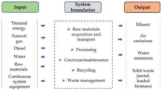 Continuous Systems Bioremediation of Wastewaters Loaded with Heavy ...