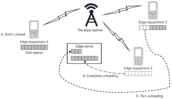 Multi-Resource Computing Offload Strategy for Energy Consumption Optimization in Mobile Edge ...